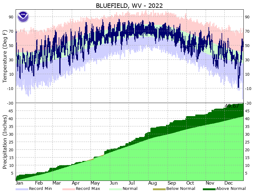 Climate Graphs for the NWS Blacksburg VA Forecast Area