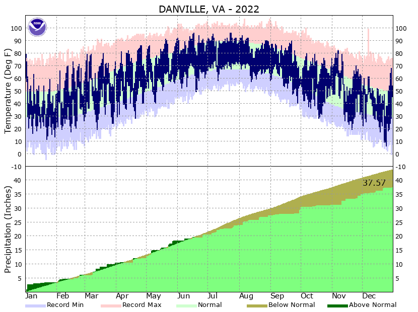 Climate Graphs for the NWS Blacksburg VA Forecast Area