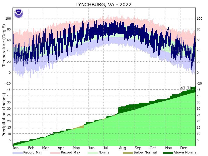 Climate Graphs for the NWS Blacksburg VA Forecast Area