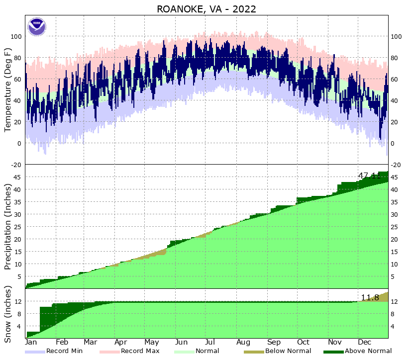 Climate Graphs for the NWS Blacksburg VA Forecast Area