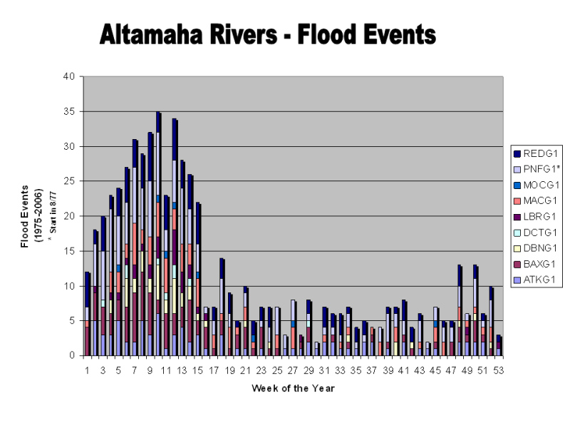 Georgia River Flood Climatology