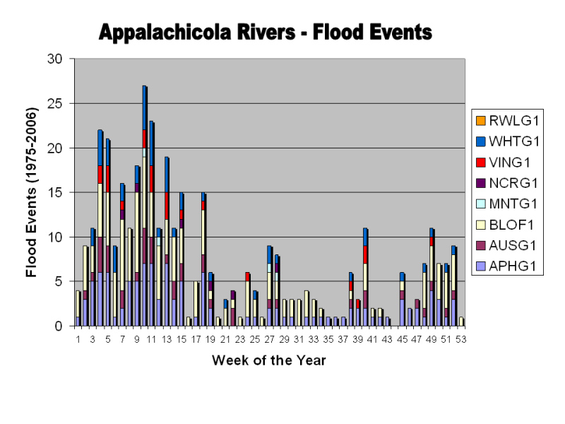 Georgia River Flood Climatology