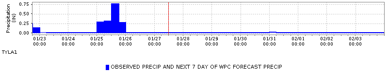 Inflows into RF Henry Lake