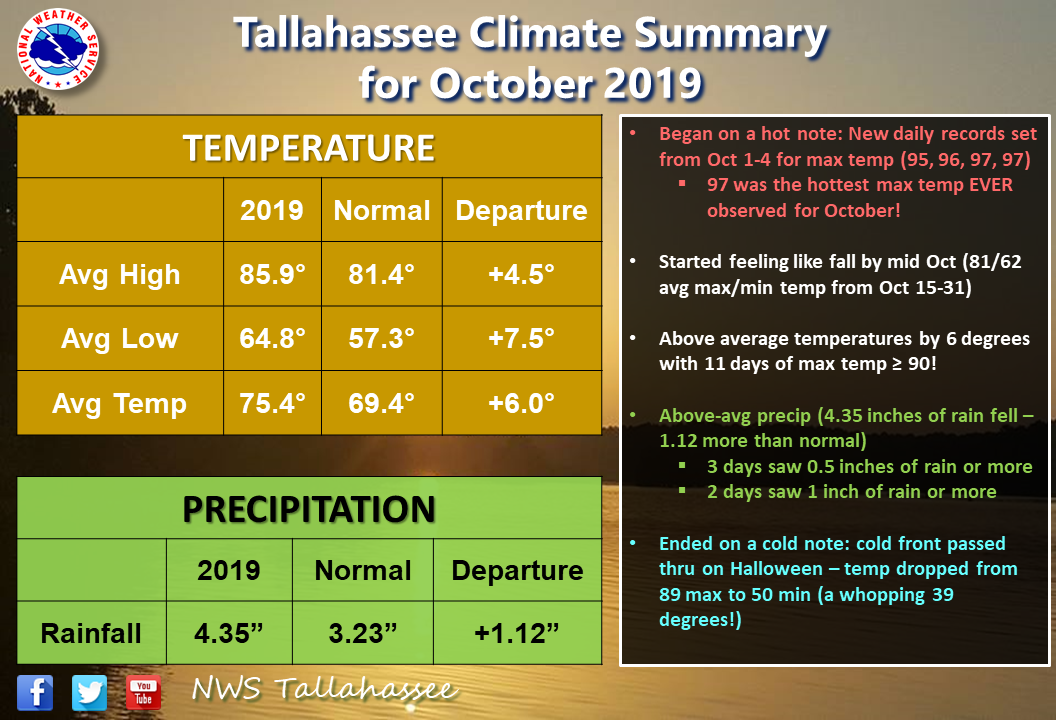 TAE Significant Weather Events