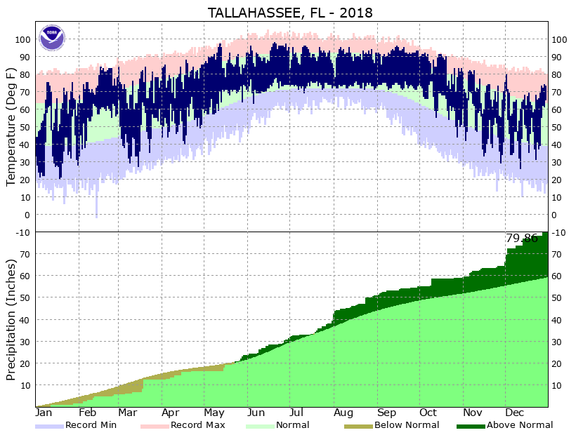 Local Climate Information