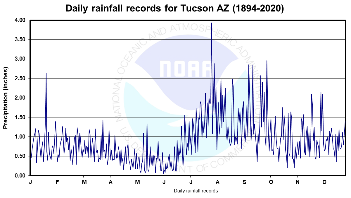 Climate Data Tucson Arizona