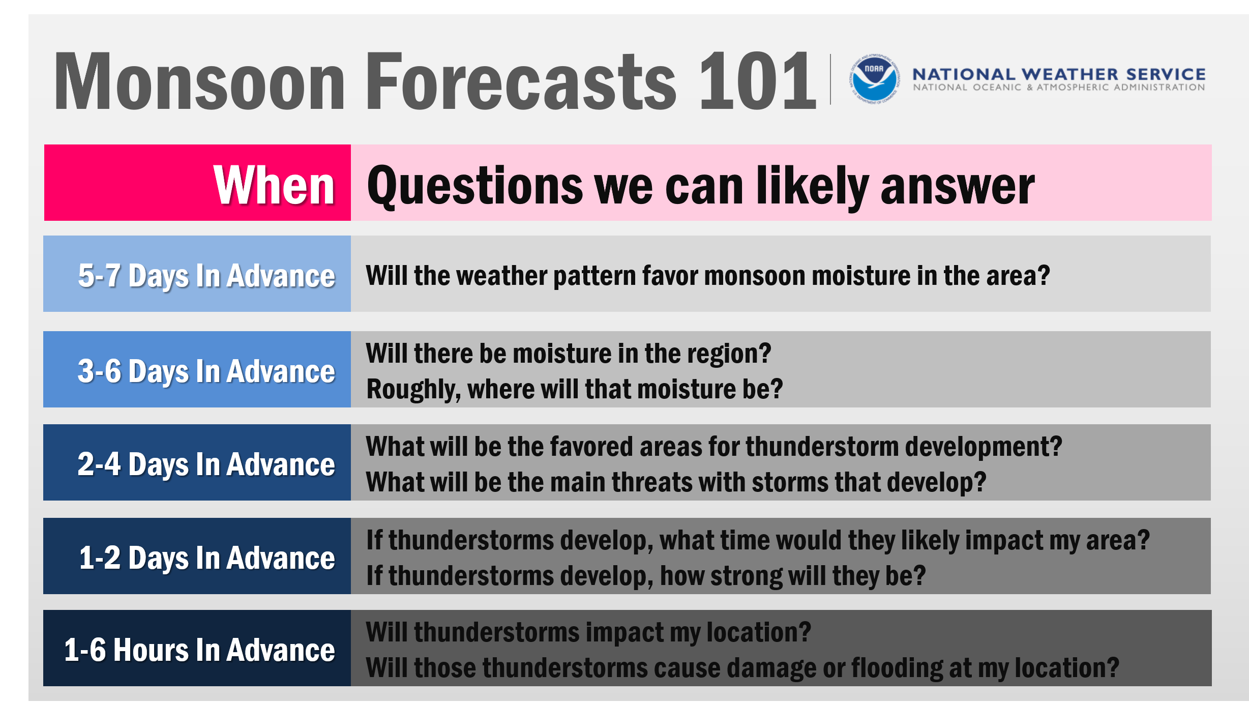 Forecasting and Education Infographics