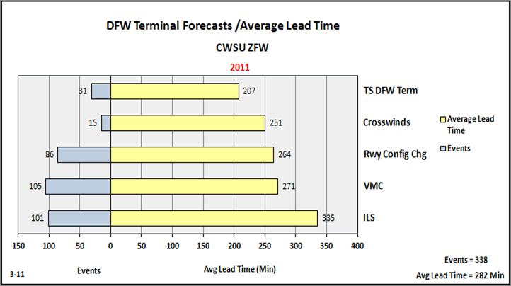 ZFW CWSU Verification 2011