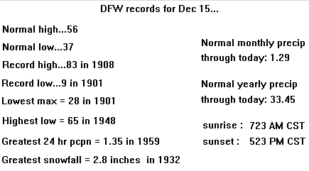 DFW Climate: December