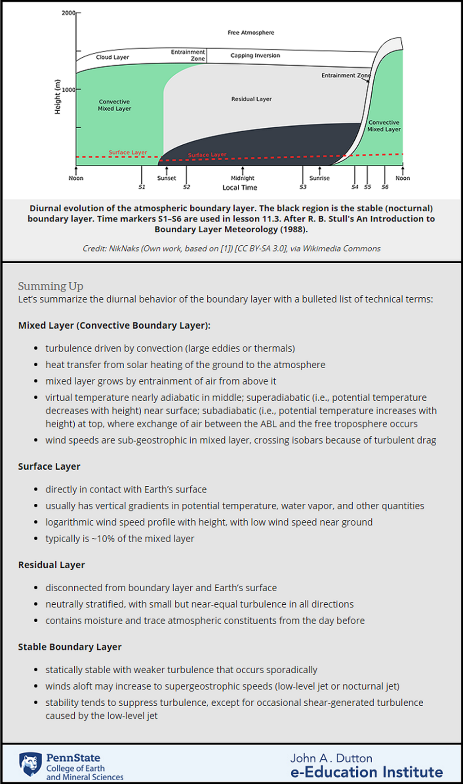 Planetary Boundary Layer